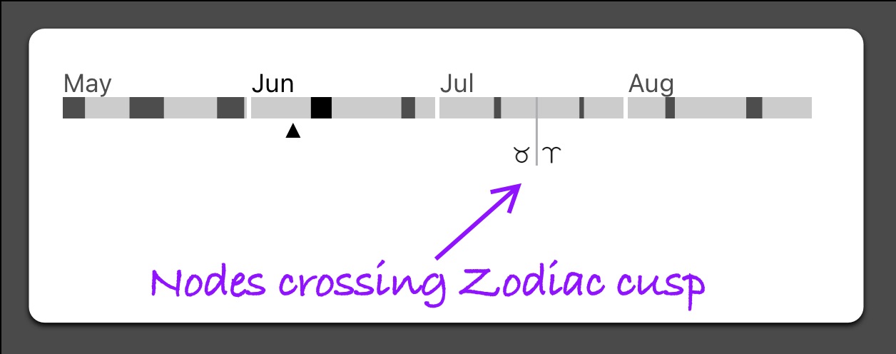 Calculating the Moon nodes direction changes between retrograde and direct