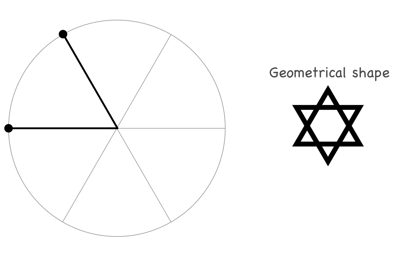 Astrological aspects and sacred geometry