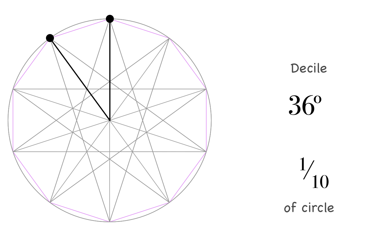 Minor astrological aspects and the domain of magic