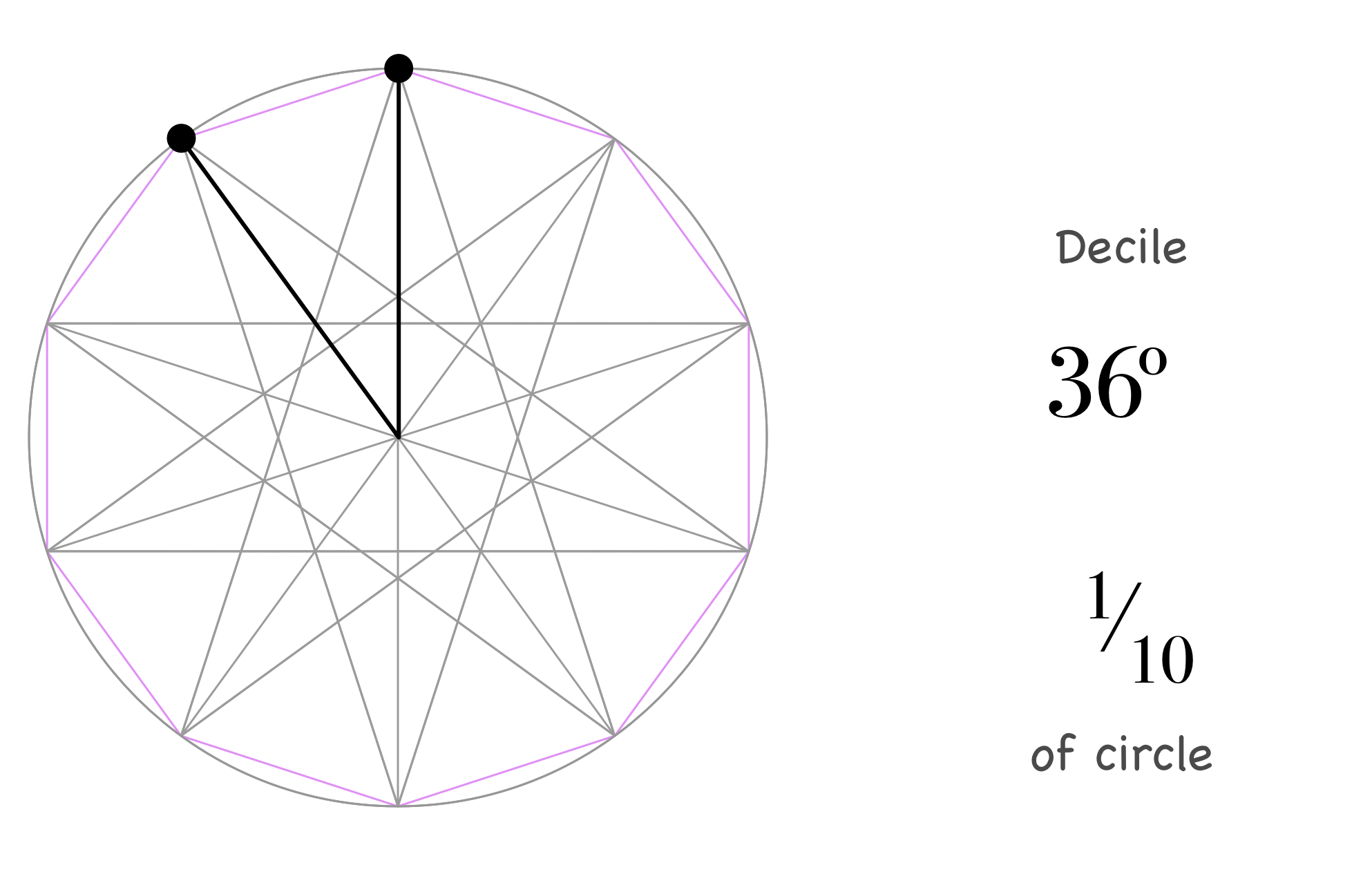 Minor astrological aspects and the domain of magic