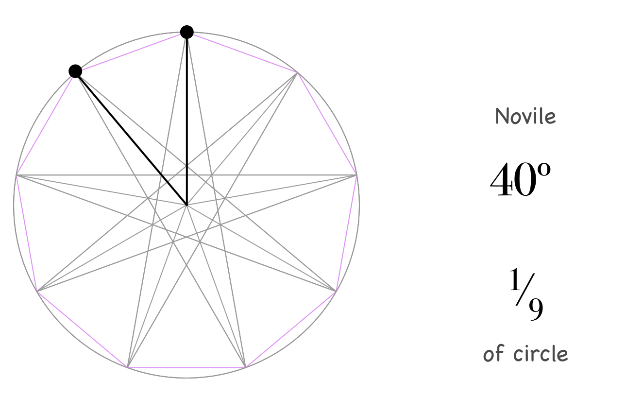 Minor astrological aspects and the domain of magic