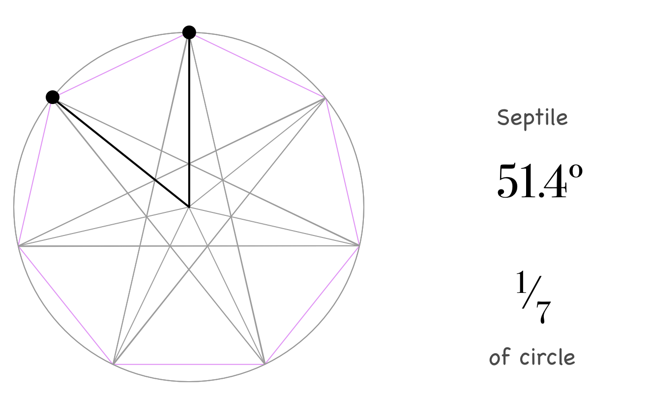 Minor astrological aspects and the domain of magic