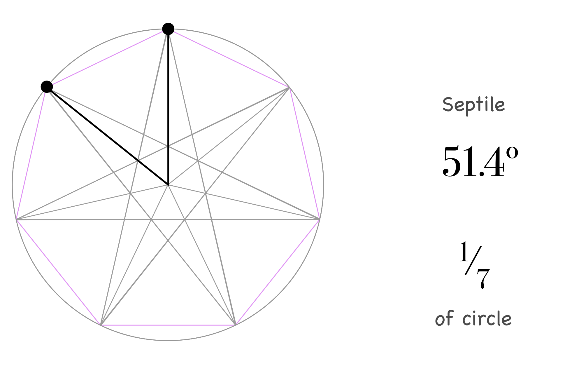 Minor astrological aspects and the domain of magic