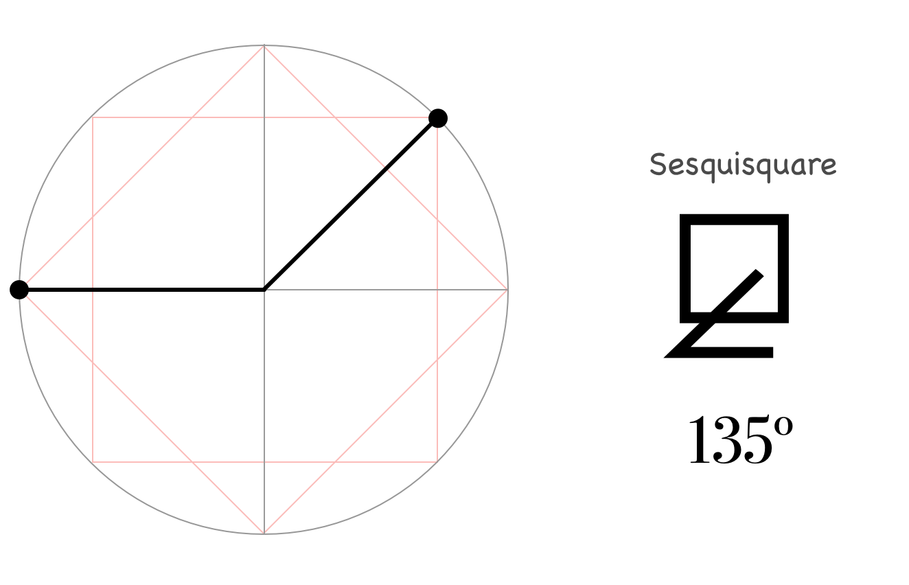 Minor astrological aspects and the domain of magic