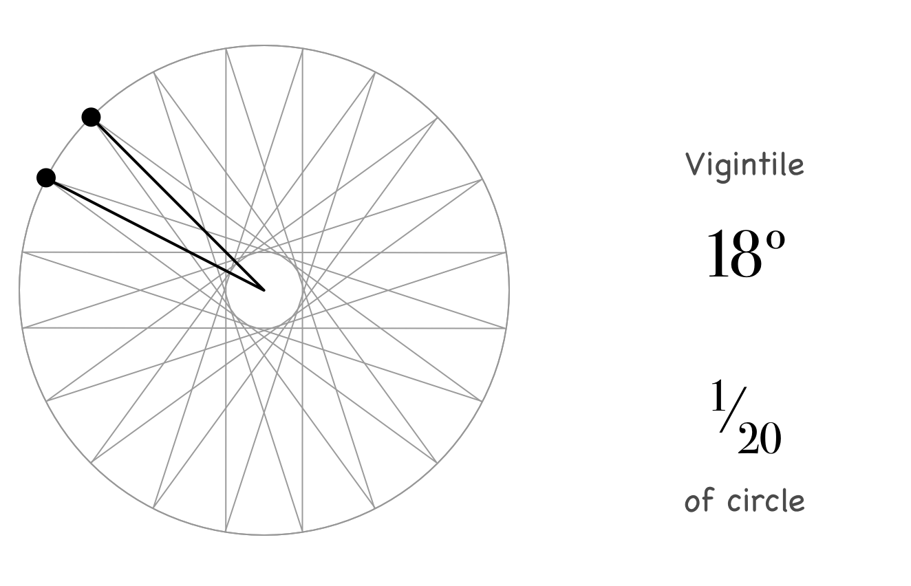 Minor astrological aspects and the domain of magic