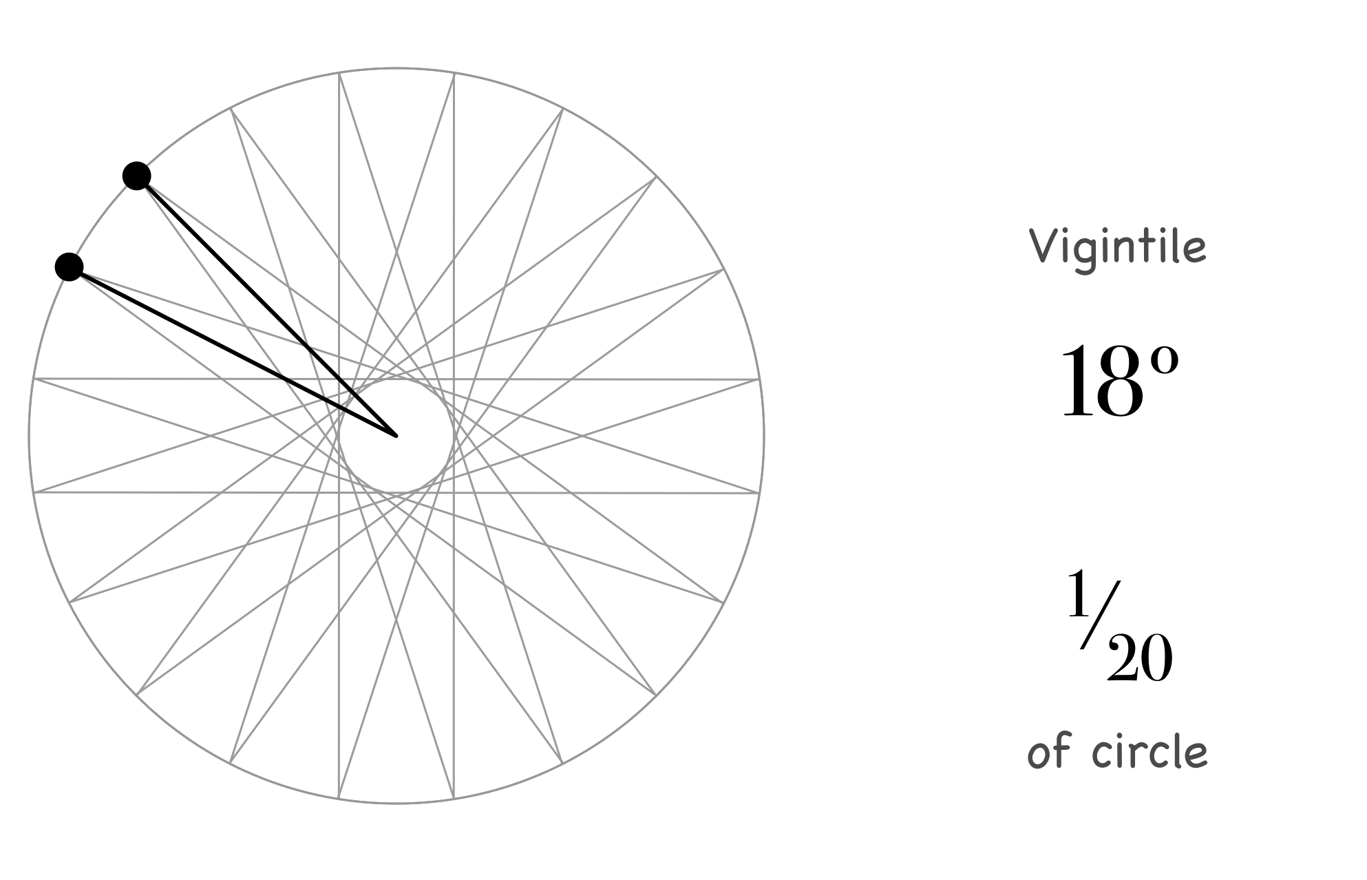 Minor astrological aspects and the domain of magic