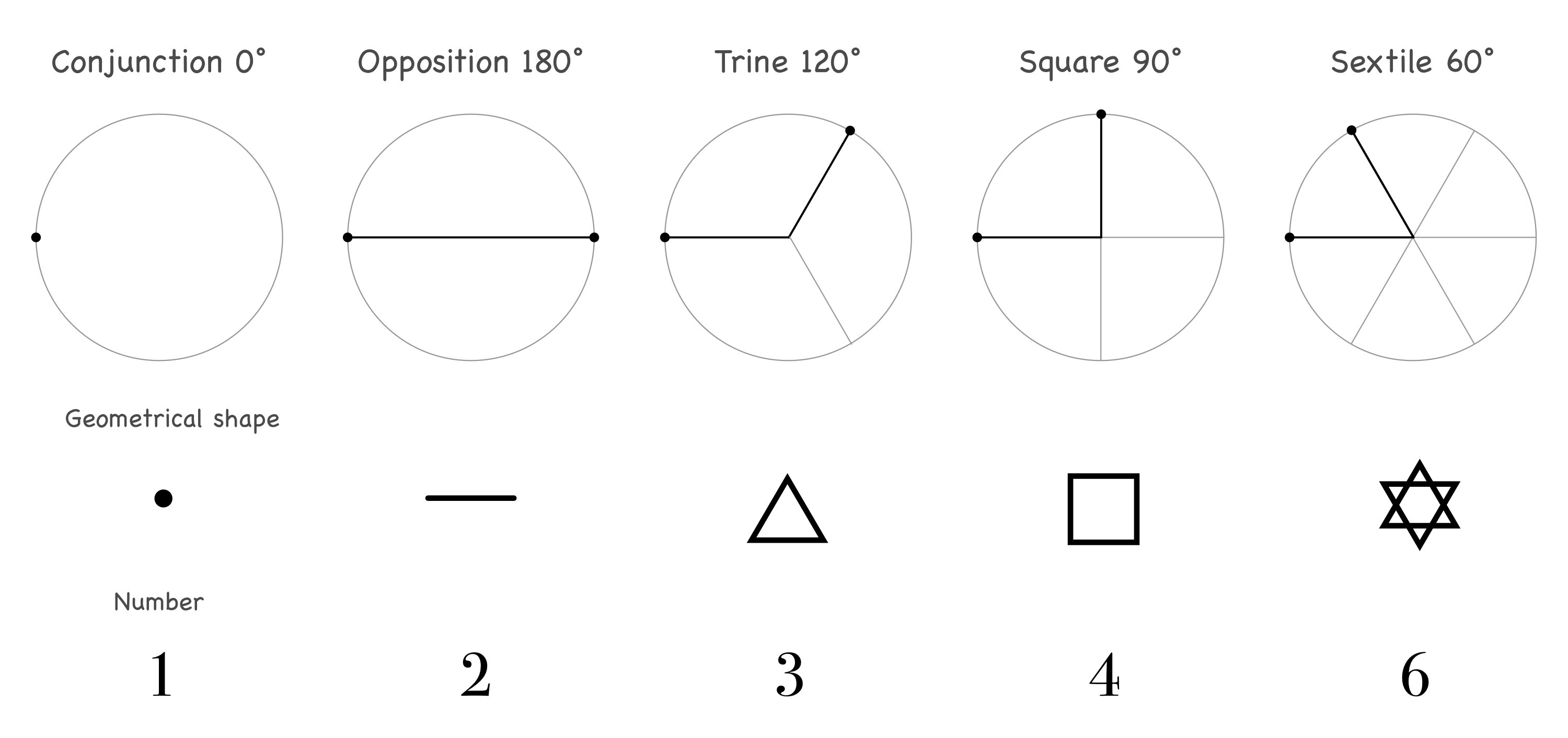 Minor astrological aspects and the domain of magic