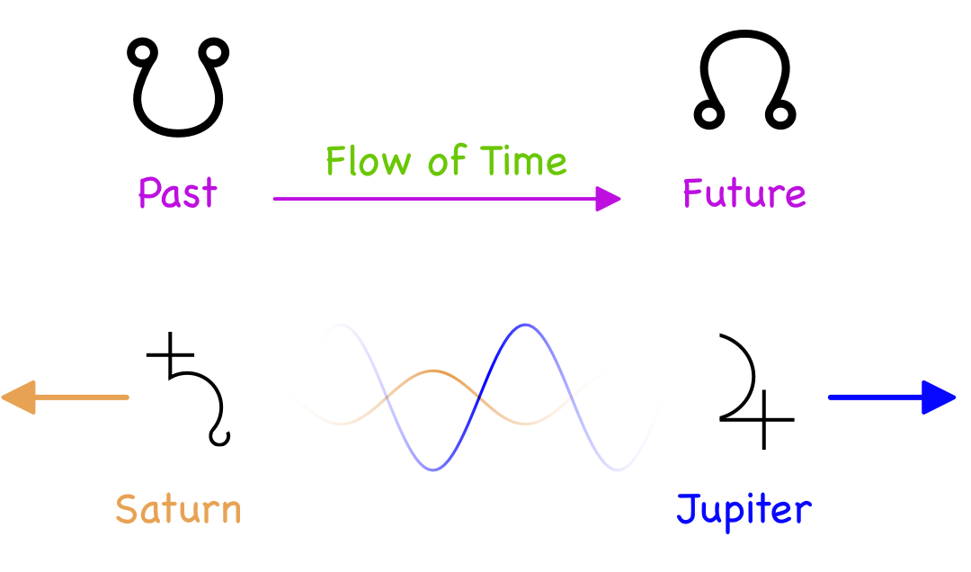 When the Moon Nodes turn direct