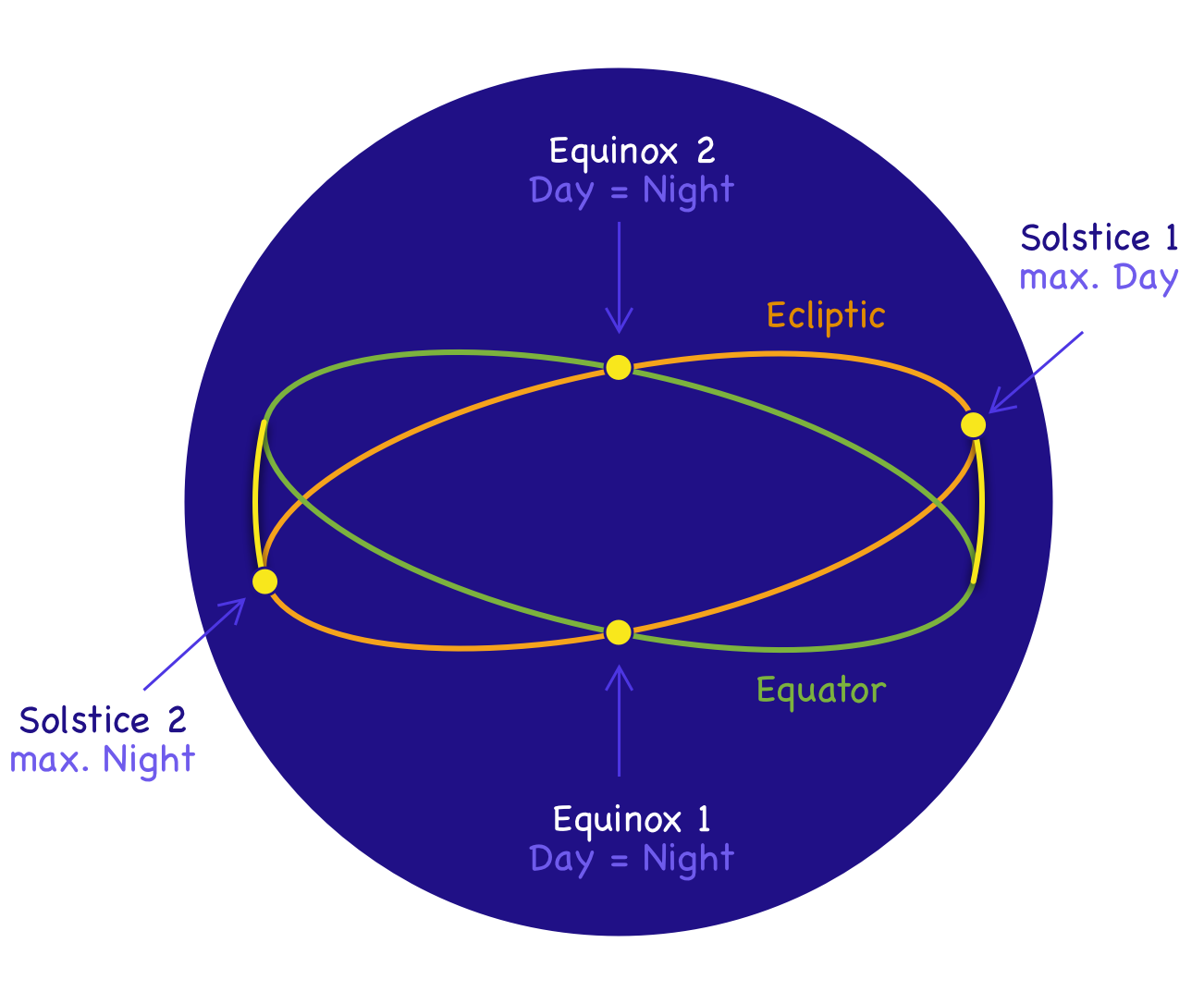 Equinoxes, Solstices and the idea of universal consciousness