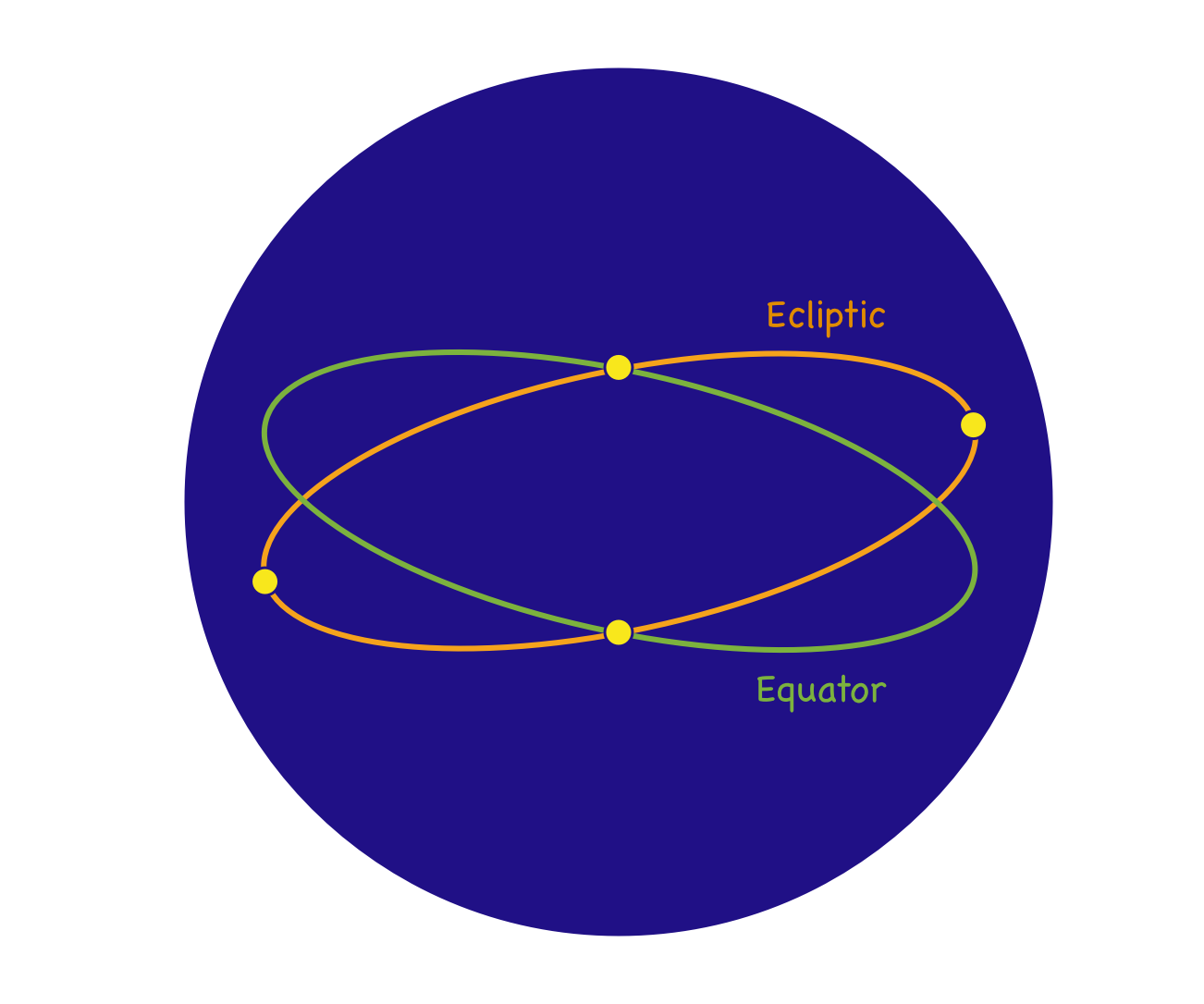 Equinoxes, Solstices and the idea of universal consciousness