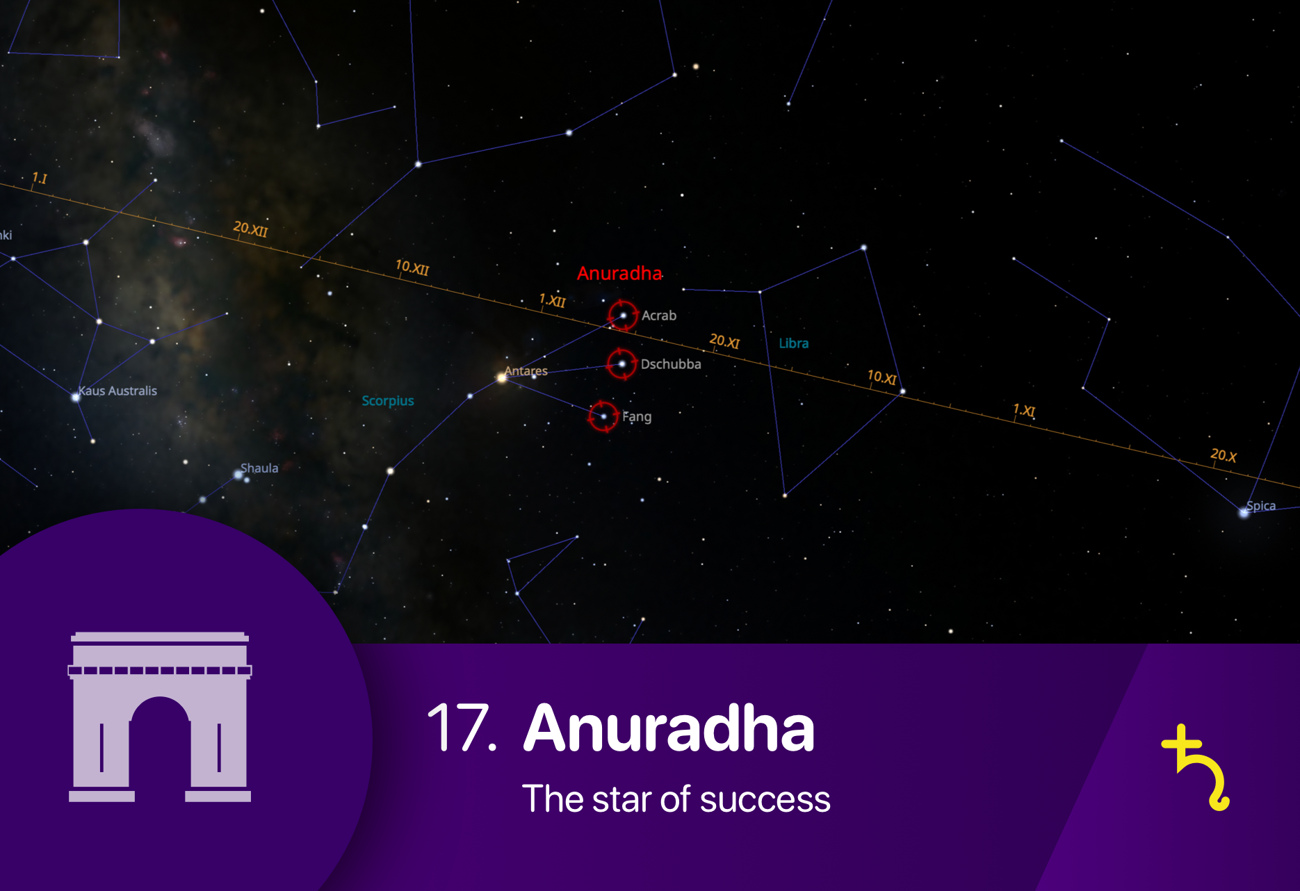 The Nakshatras and their asterisms