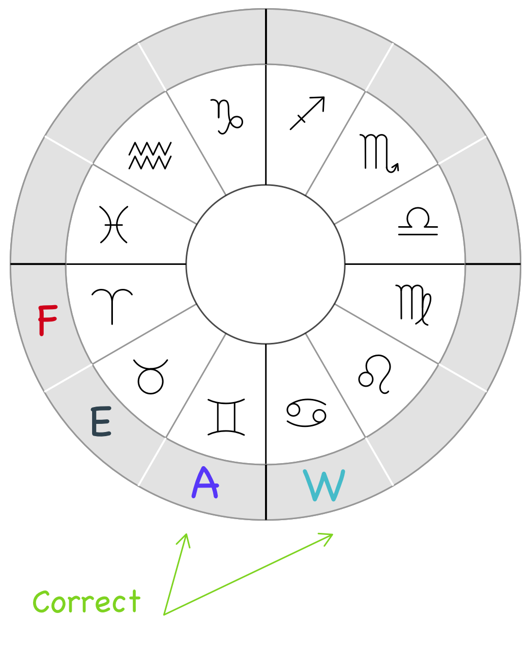 How the four Elements rule over the Zodiac signs