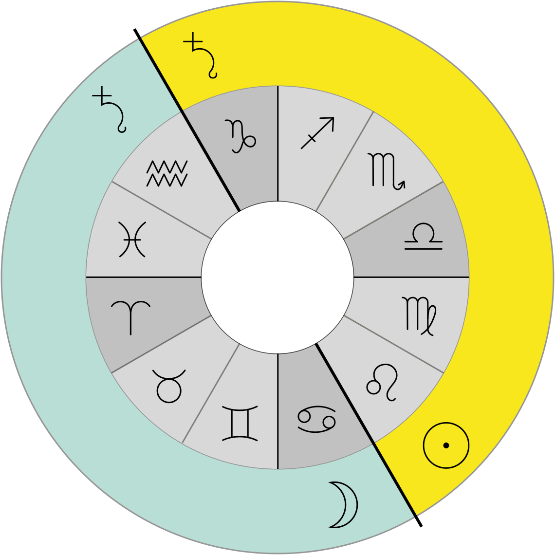 How the classical planets rule the zodiac signs.