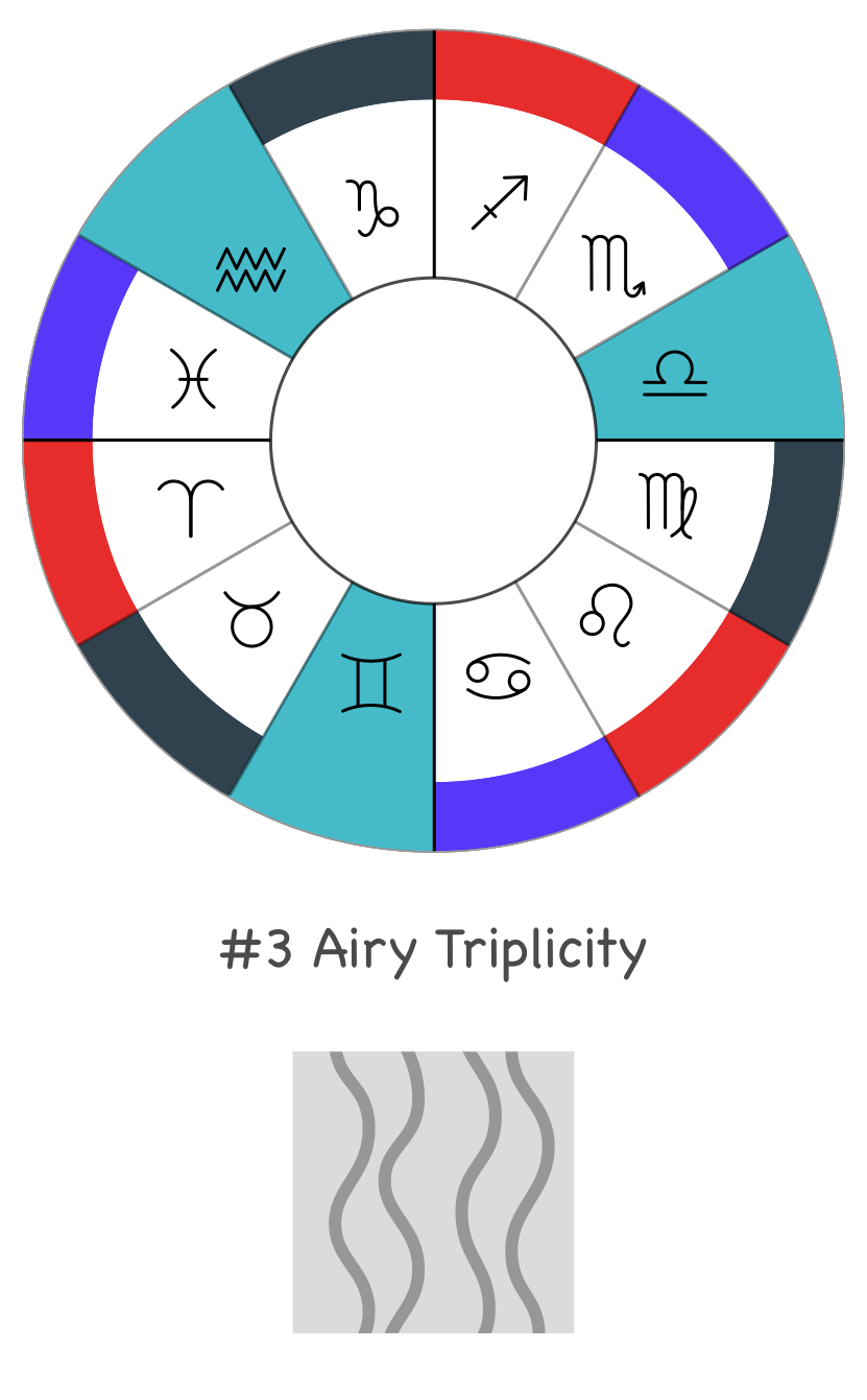 How the four Elements rule over the Zodiac signs