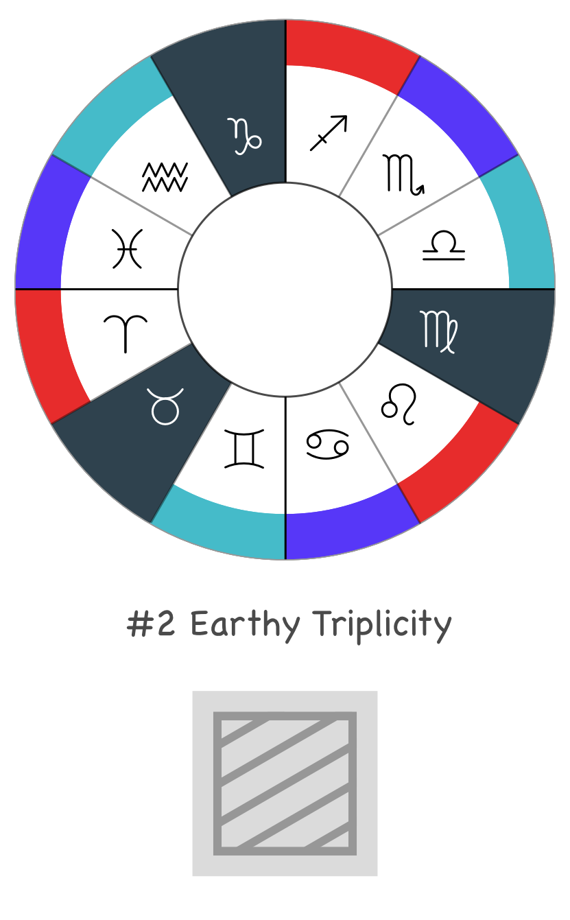 How the four Elements rule over the Zodiac signs