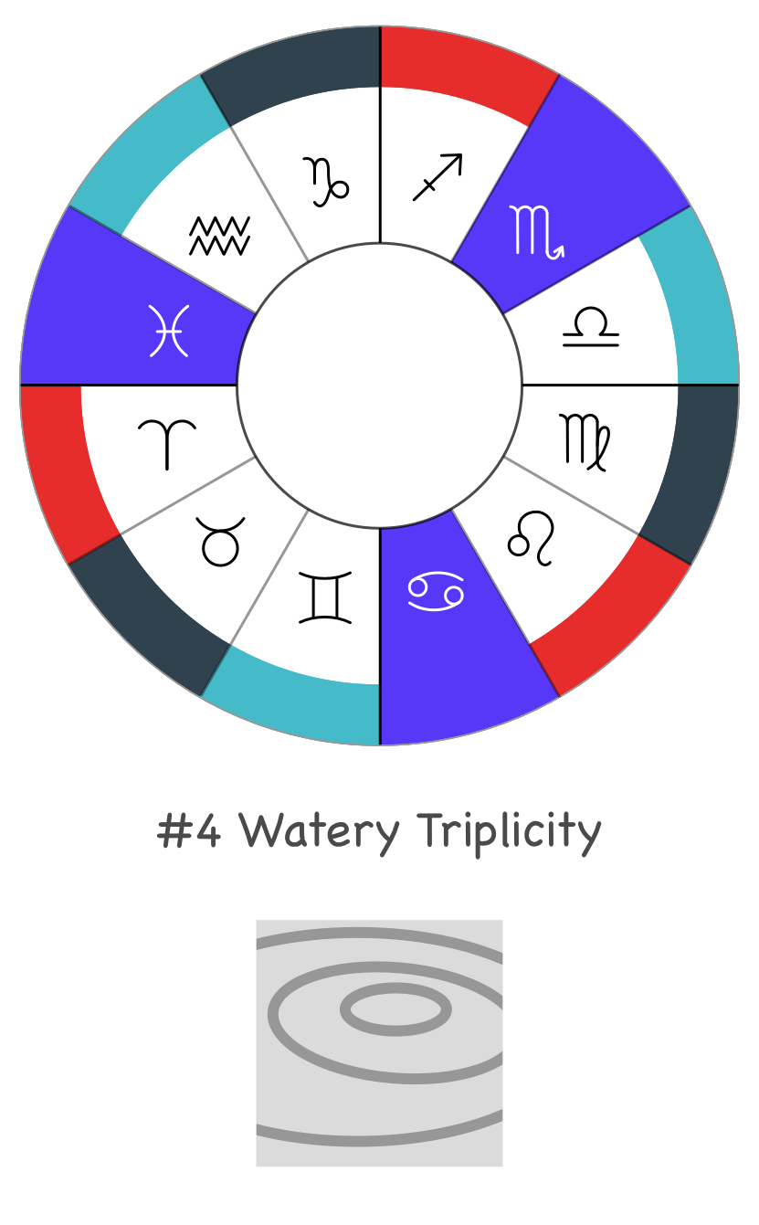 How the four Elements rule over the Zodiac signs